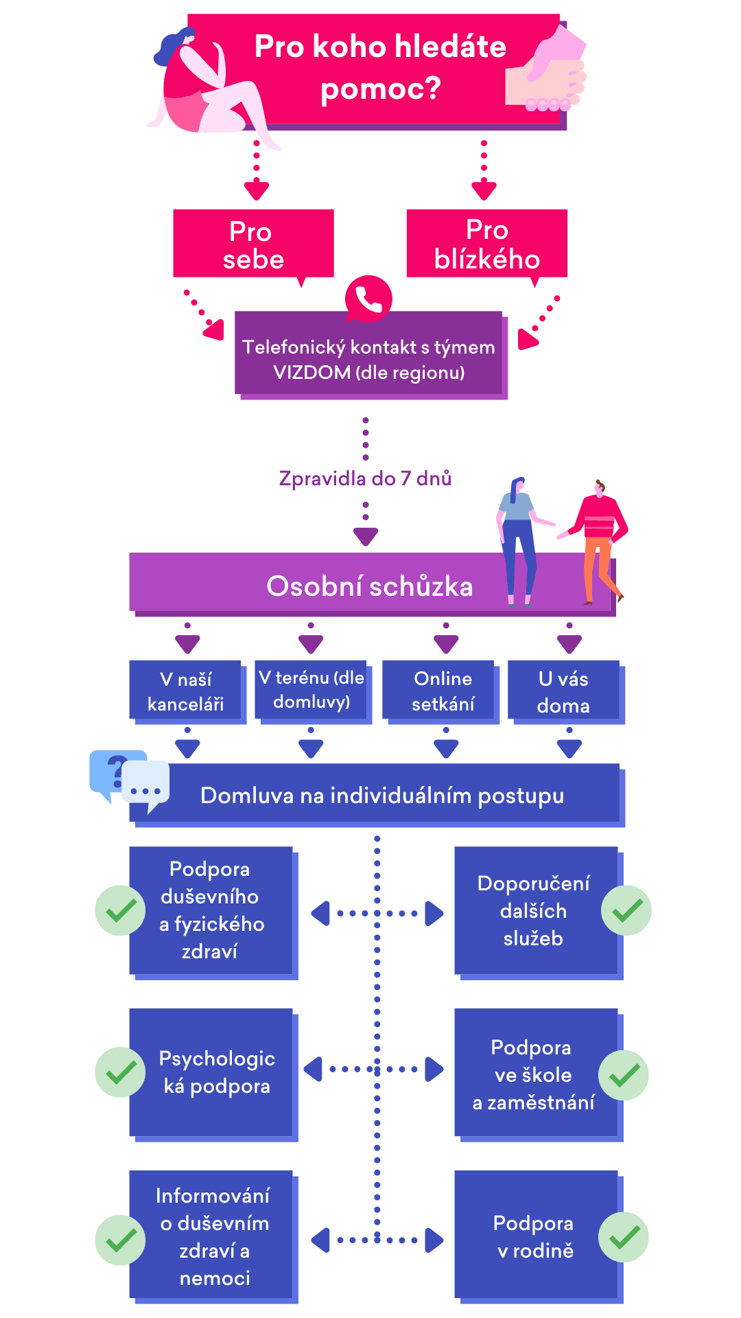 VIZDOM – Včasné intervence u závažných duševních onemocnění